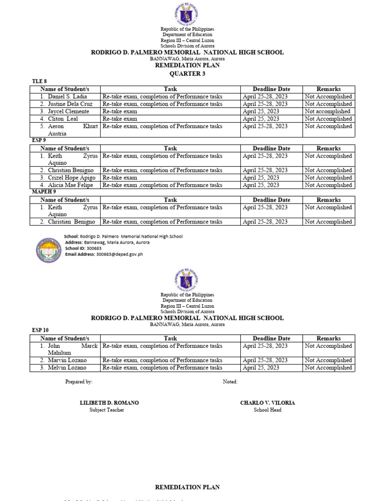 Remediation Plan in Tle 8 | PDF | Learning | Behavioural Sciences
