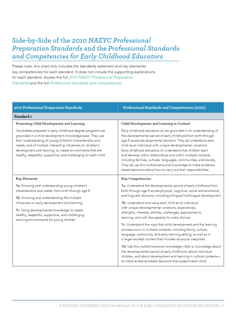 Early Childhood Education Standards Overview | PDF | Educational ...