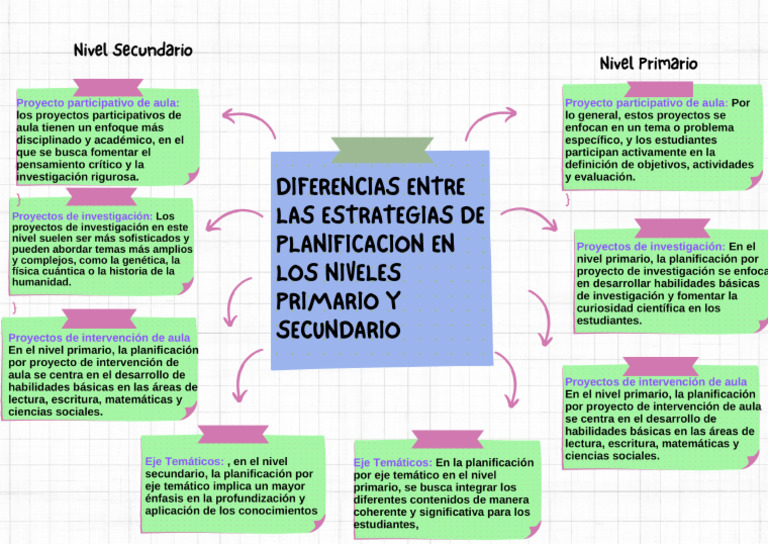TIII - Act.1 - Crea Un Organizador Gráfico para Establecer Diferencias ...