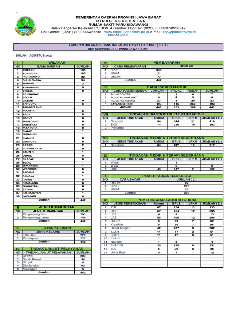 Laporan Igd Bulan Agst 2023 | PDF