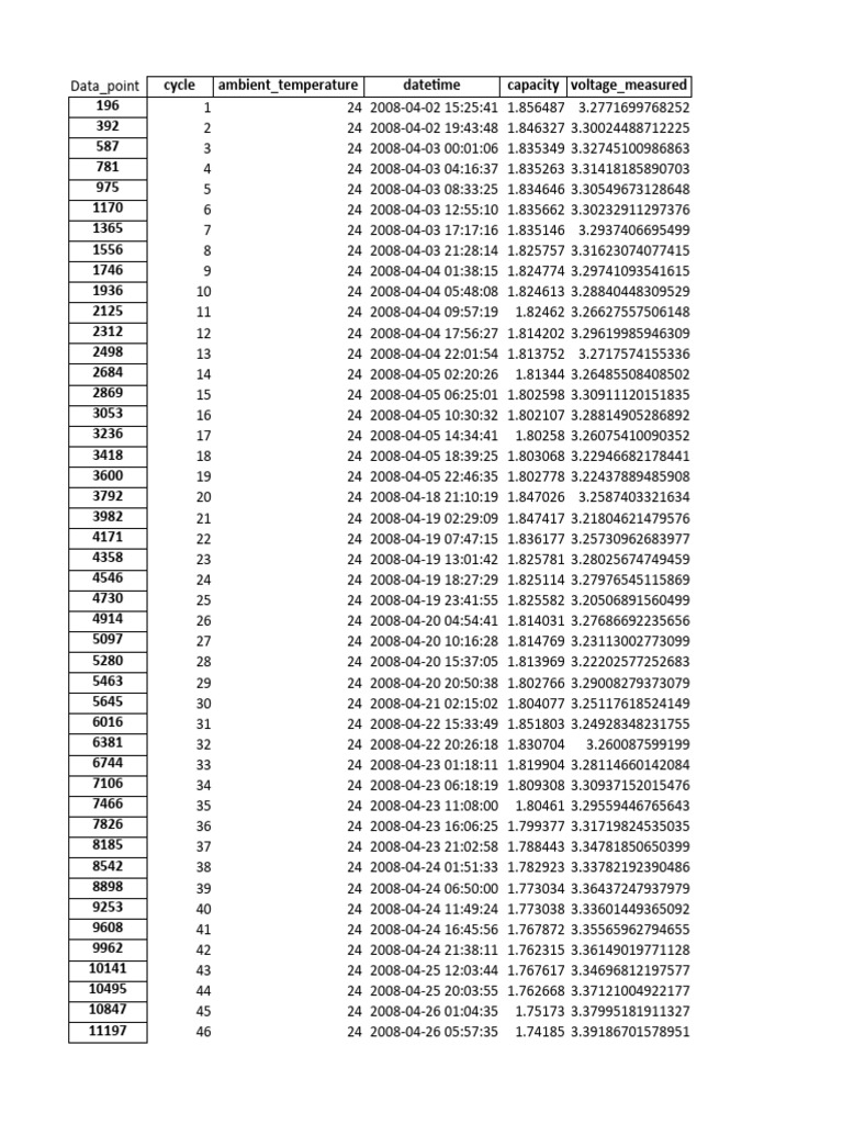 Ambient Temperature Data Log | PDF