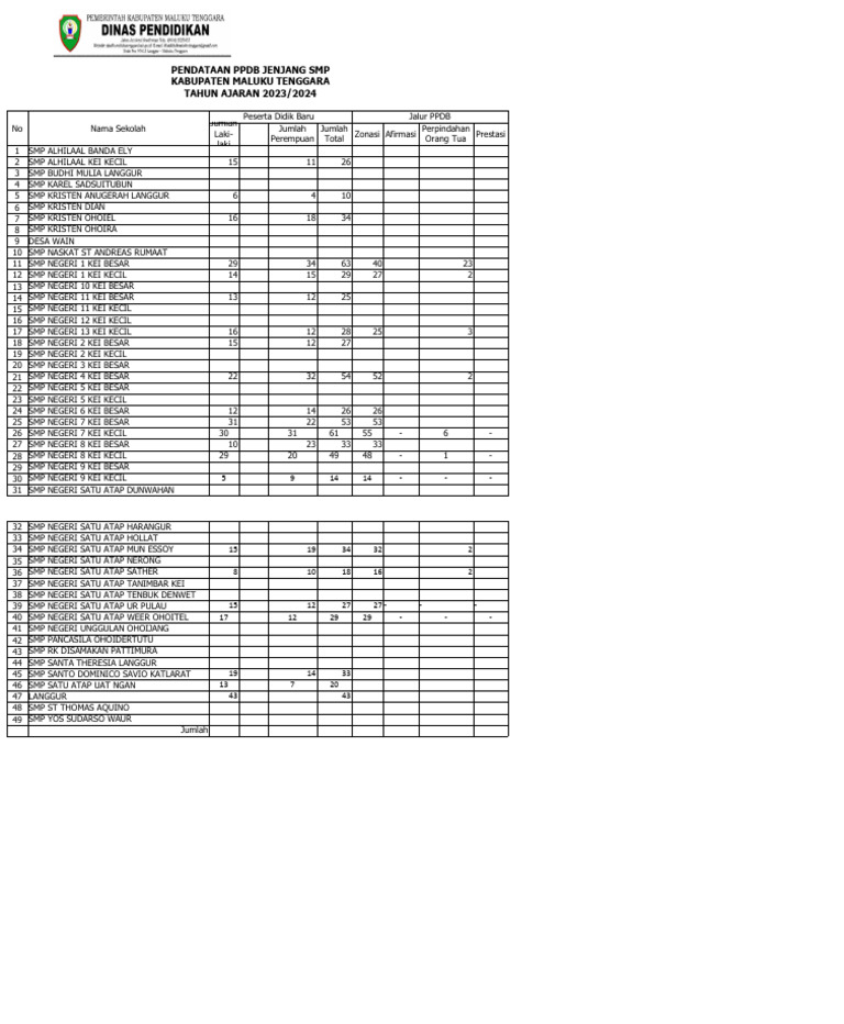 Form Laporan PPDB 2023-2024 | PDF