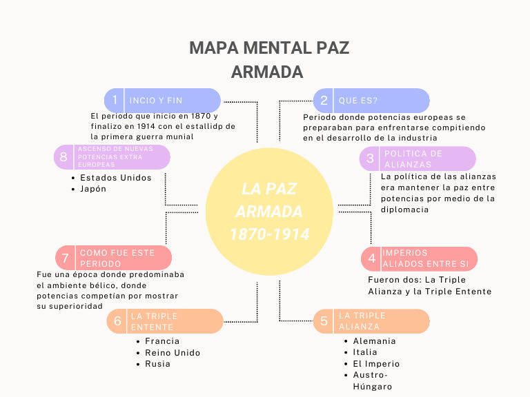 Mapa Mental Paz Armada | PDF