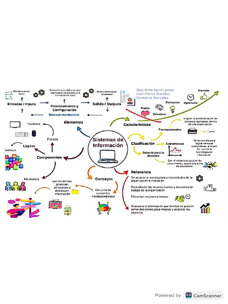 Mapa Mental Sistema de Información | PDF