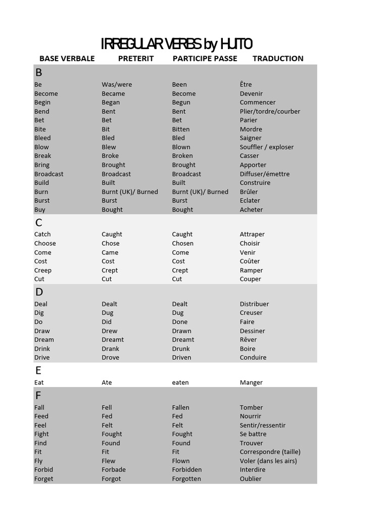 Irregular Verbs Reference Guide | PDF