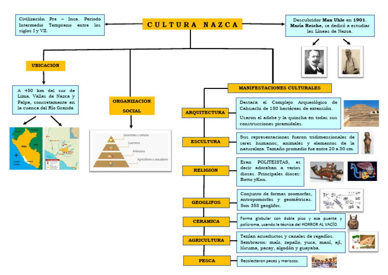 Mapa Conceptual Cultura Nazca | PDF | Andes | Arqueología