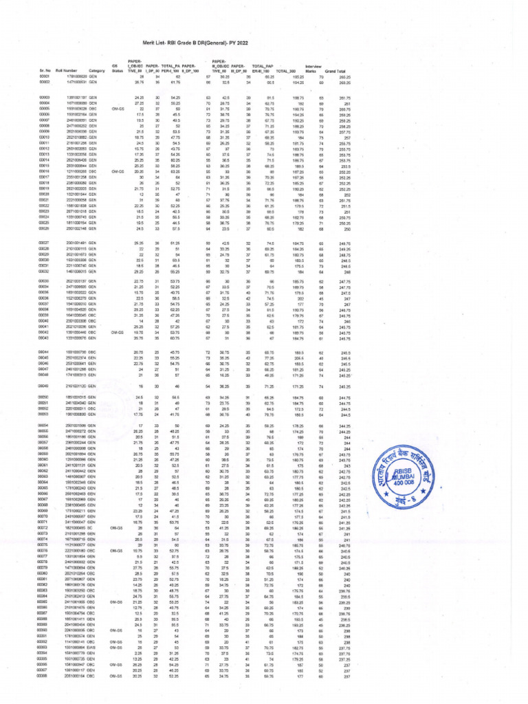 Rbi Grade B Rank Wise Marks 1 | PDF
