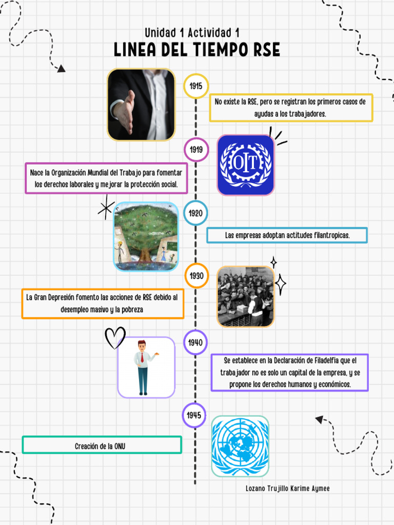 Línea del tiempo de la RSE | PDF | Responsabilidad social corporativa | Desarrollo sostenible