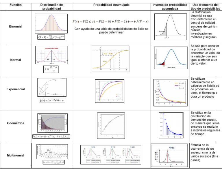 Tarea Distribuciones | PDF | Distribución de probabilidad | Probabilidad