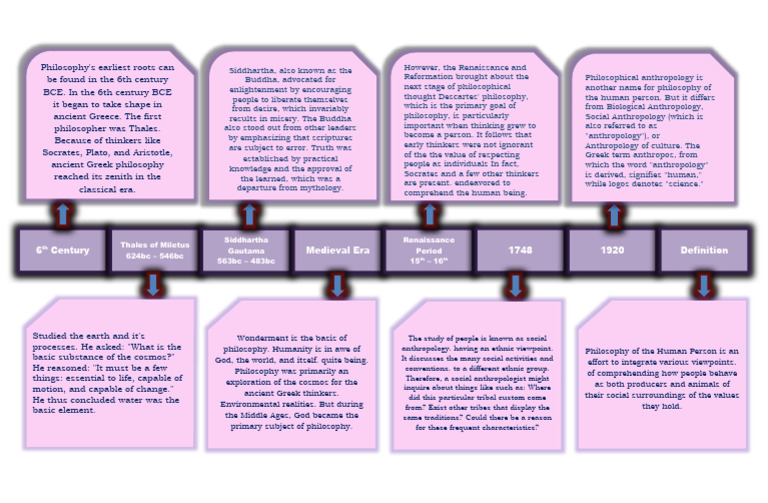 Timeline | PDF | Socrates | Anthropology