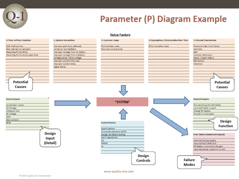 Engineering Design P-Diagram Guide | PDF
