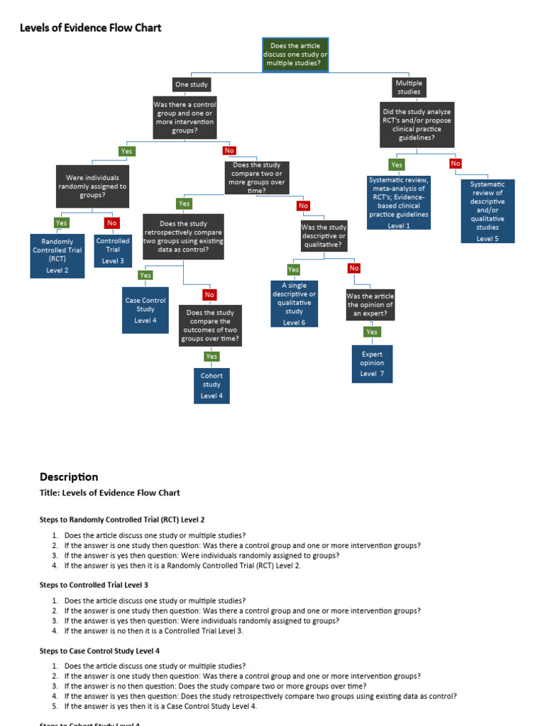 Levels of Evidence Flow Chart Rev May 2019 | PDF | Randomized ...