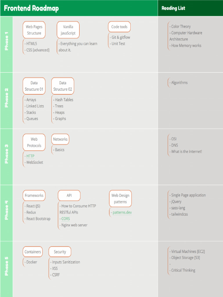 Frontend Roadmap | PDF