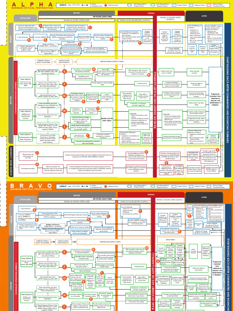 Listo Flowchart | PDF | Emergency Evacuation | Coast Guard