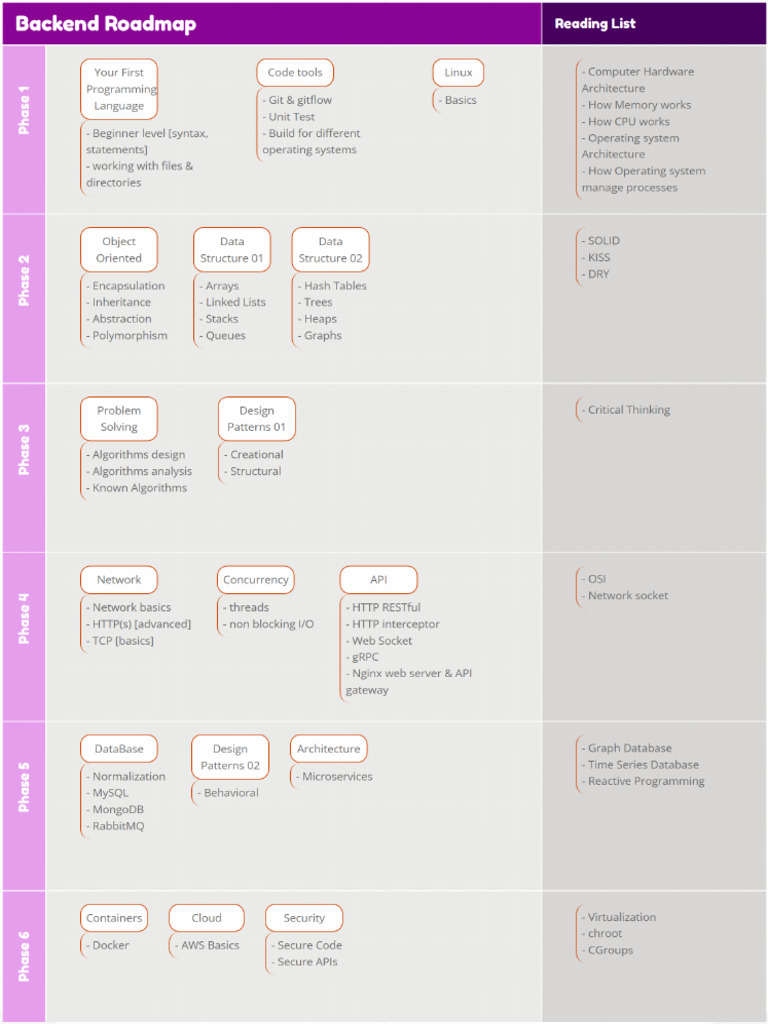 Backend Roadmap Metwally Labs | PDF