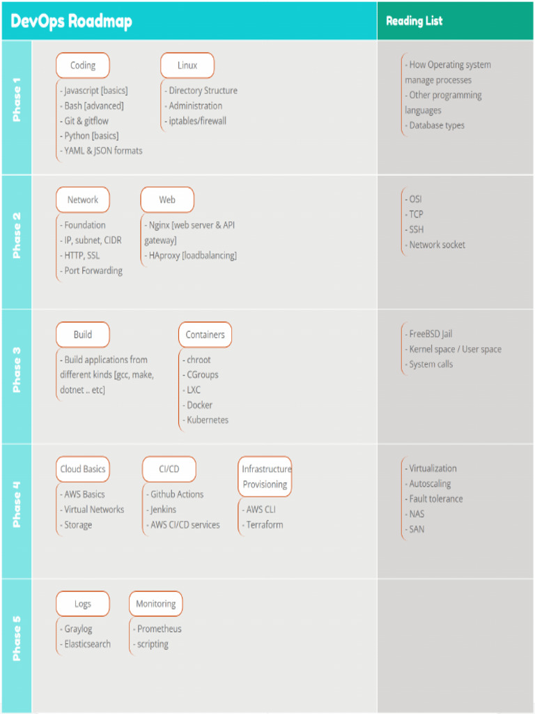 DevOps Roadmap Metwally Labs | PDF