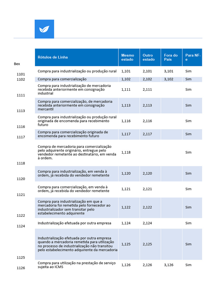 Planilha Cfop Contaazul | PDF | Economias | Comércio