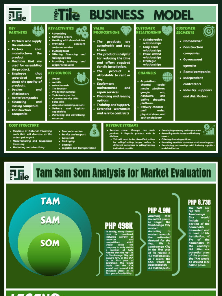 Business Model and Tam Sam Som | PDF | Product (Business) | Business Model