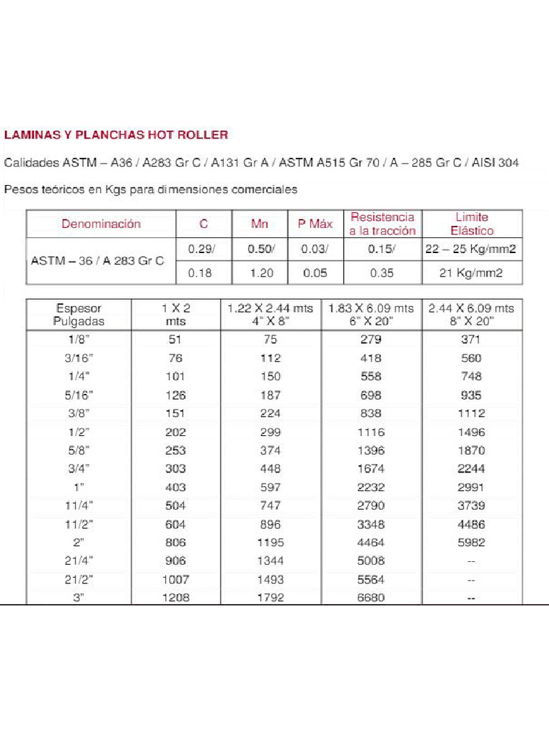 Tabla Pesos Laminas Acero Astm A36 Pdf