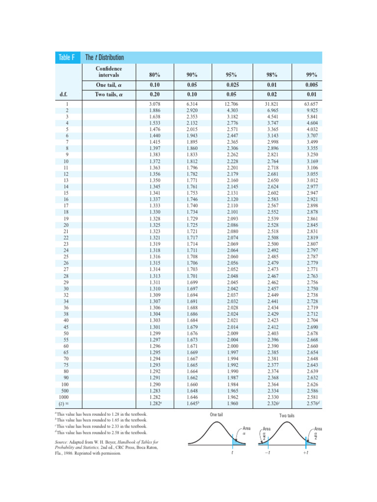 The T Distribution Table | Download Free PDF | Statistics | Statistical ...