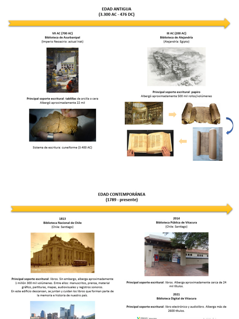 Línea de Tiempo Corta | PDF | Bibliotecas | Escritura