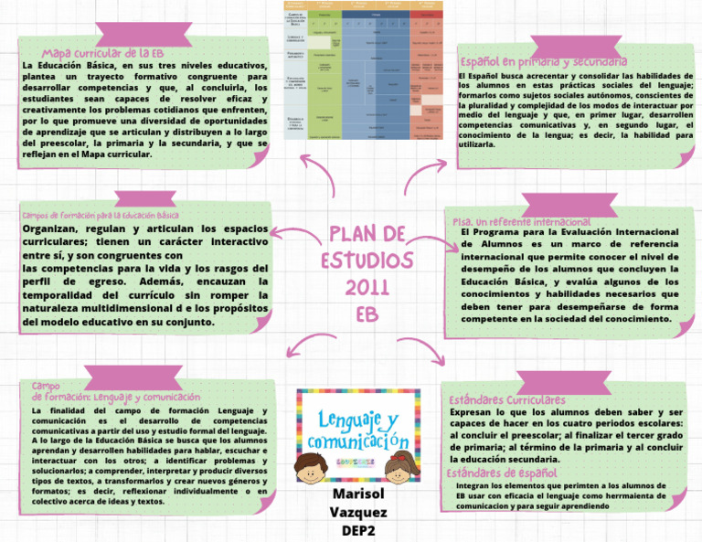 Organizador Gráfico Campo Formativo Comunicación y Lenguaje 2011 | PDF | Educación primaria ...