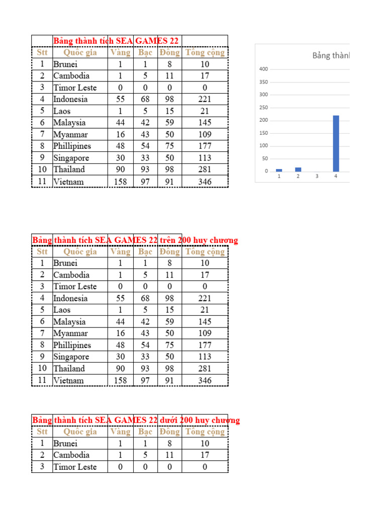 Bảng Thành Tích SEA GAMES 22 | PDF