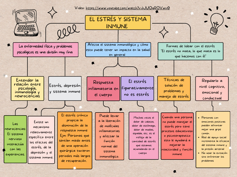 Mapa Conceptual Estrés Int. Emo | Descargar gratis PDF | Estrés (biología) | Sistema inmune