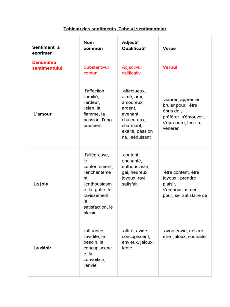 Tableau des émotions et sentiments | PDF | Métaphysique de l'esprit ...