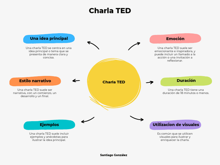 Gráfico de Mapa Mental o Conceptual de Seis Ideas Relacionadas A Una ...