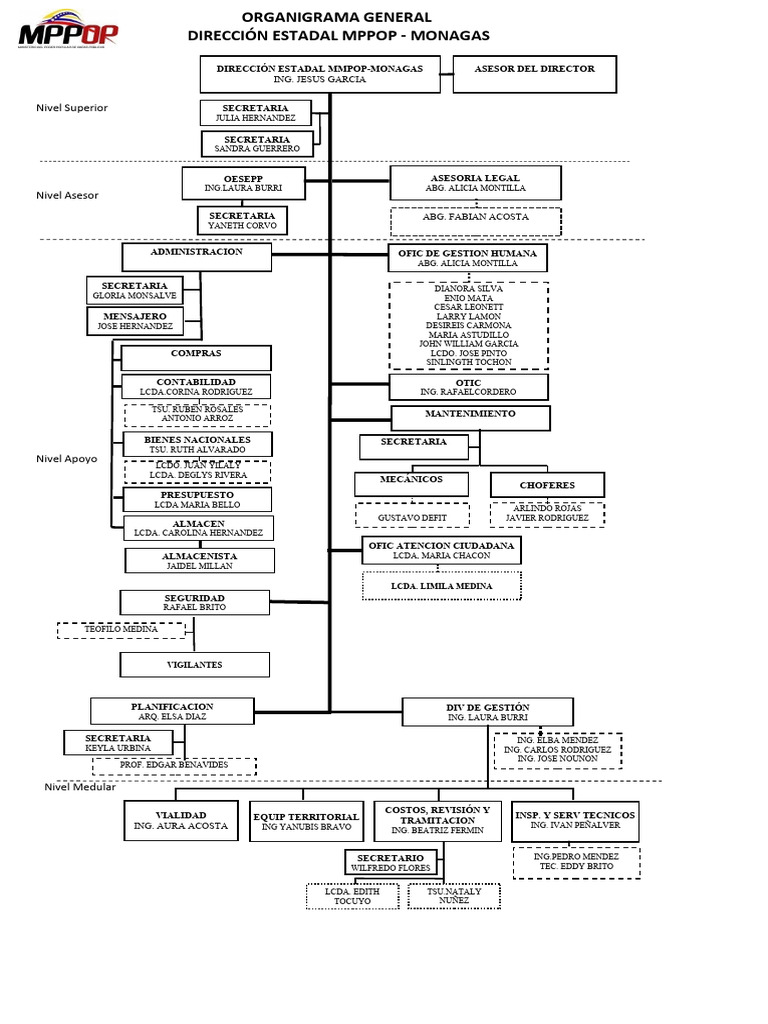 Organigrama General Mppop Correccion Directora Subero 24-02-2020 | PDF