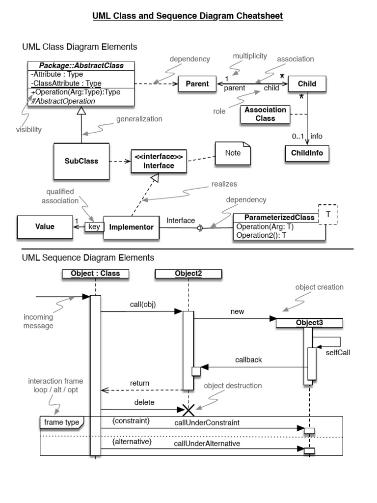 UML Cheatsheet | PDF | Computing | Software Design