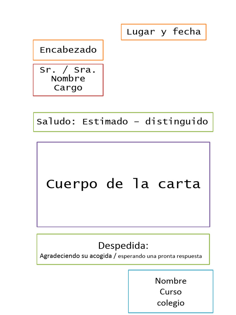 Estructura de una Carta Formal en España | PDF