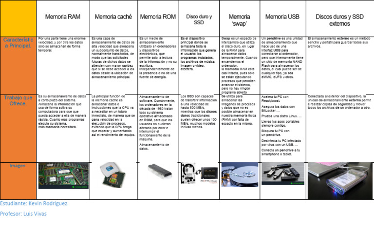 Cuadro Comparativo | PDF | Almacenamiento de datos de la computadora ...