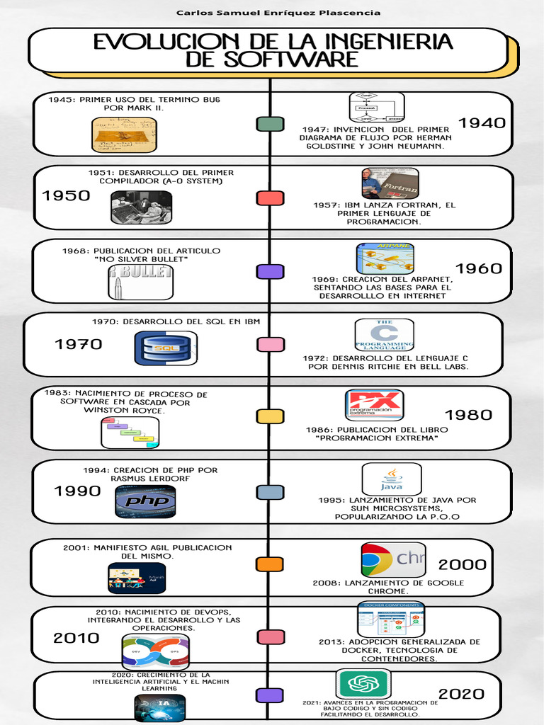 Evolución del Software: Línea de Tiempo | PDF | Ingeniería Informática ...