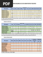 Tabla de antibiograma CLSI 2024 | PDF | Biocidas | Microbiología