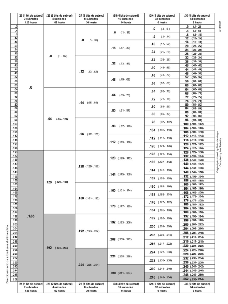 VLSM_Subnetting_Chart | PDF