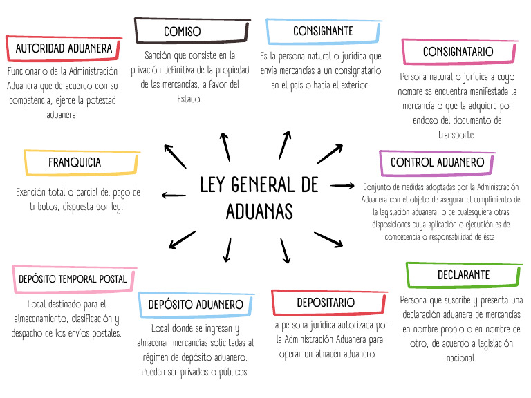 Ley General de Aduanas-Bryan Campos | PDF | aduana | Justicia Ley General de Aduanas-Bryan Campos | PDF | aduana | Justicia