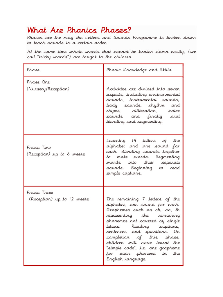 Overview of Phonics Phases 1-6 | PDF | Phonics | Writing