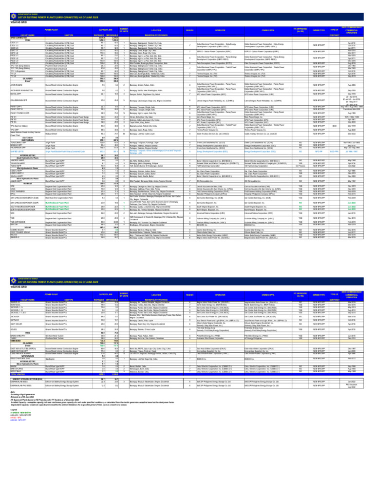 02 - Visayas Grid June 2023 | Download Free PDF | Photovoltaics | Nature
