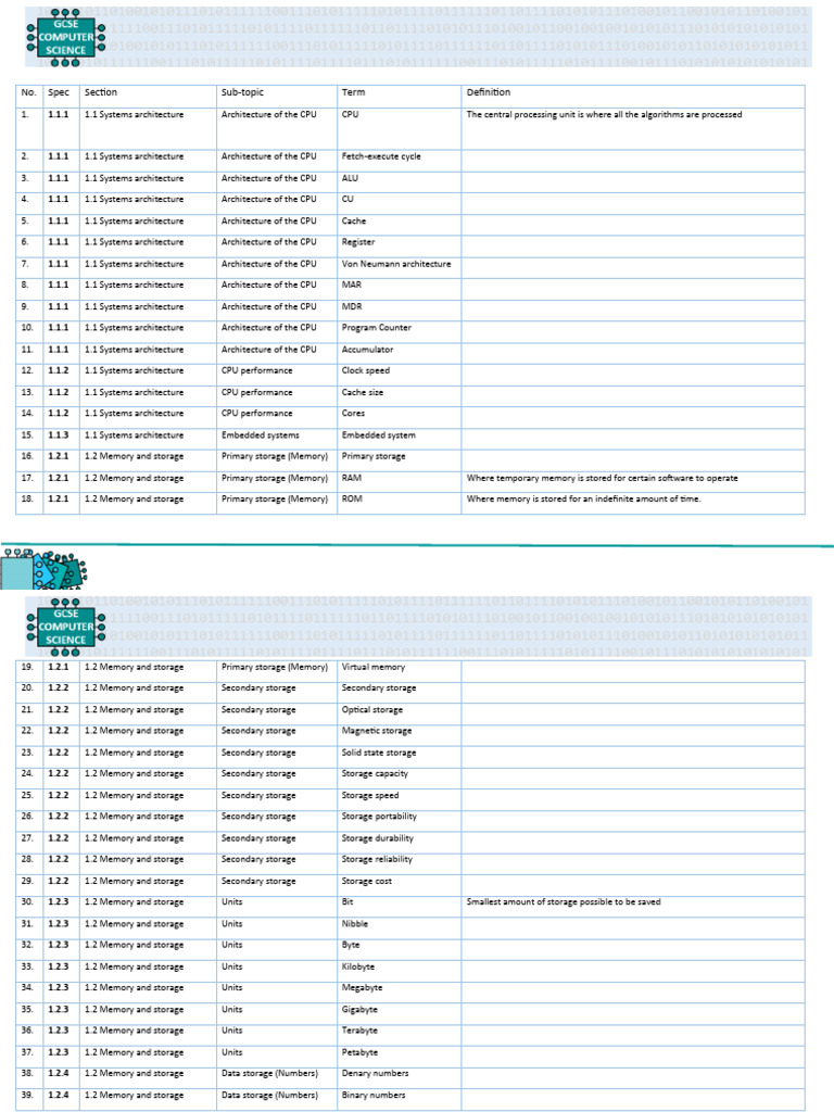 Ash Gaind - GCSE Level Key Terminology Computer Science | PDF ...