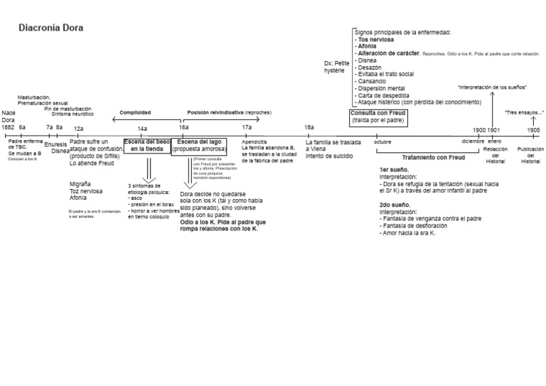 Linea de Tiempo Dora | PDF | Sigmund Freud | Medicina CLINICA