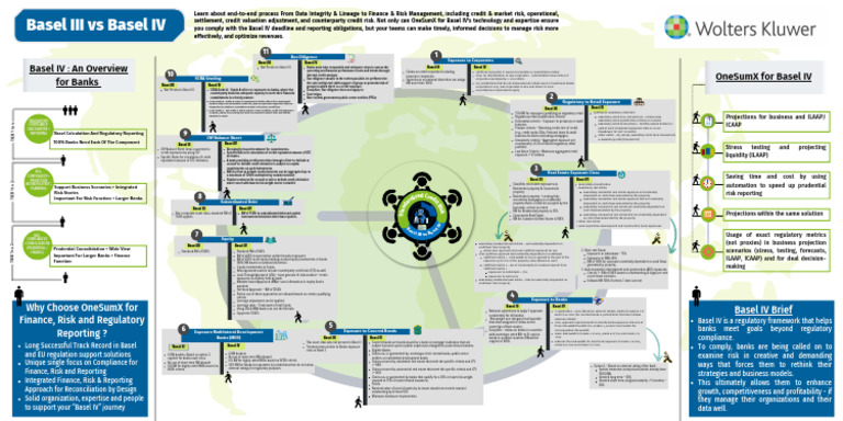 Wolters Kluwer-OneSumX-Basel IV Vs Basel III Infographic | PDF | Basel Iii | Financial Services