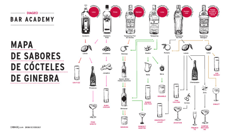 Mapa de Sabores de Cócteles de Ginebra | PDF | Ginebra | Bebidas Mixtas