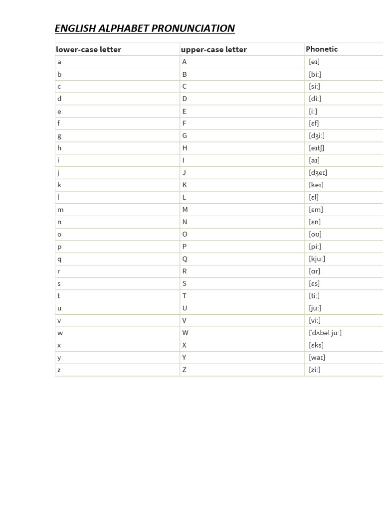English Alphabet Pronunciation Guide | PDF
