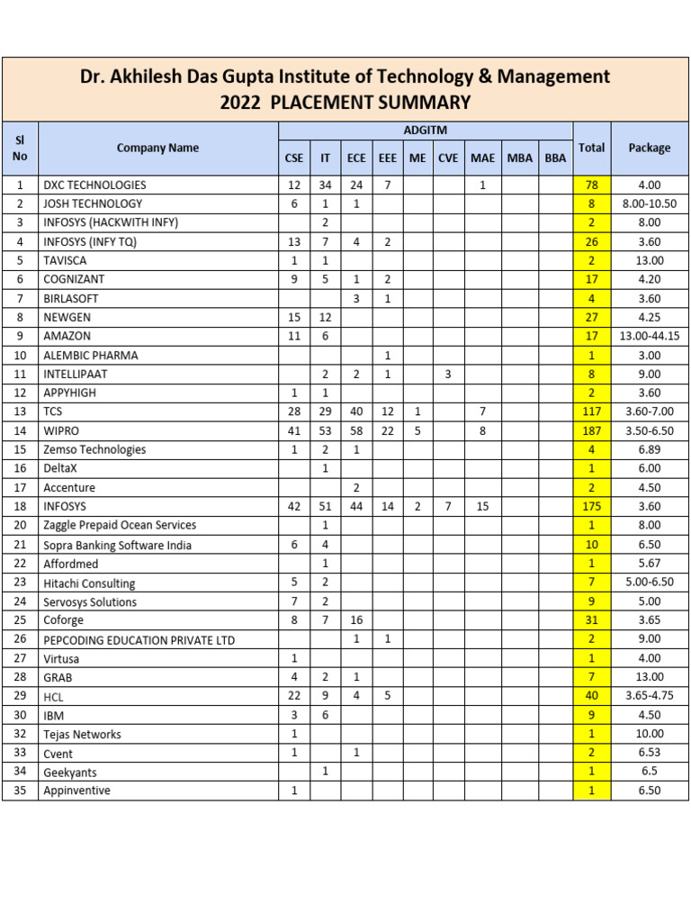 Placement ADGITM 31st March 2022 | PDF | Business | Publicly Traded ...