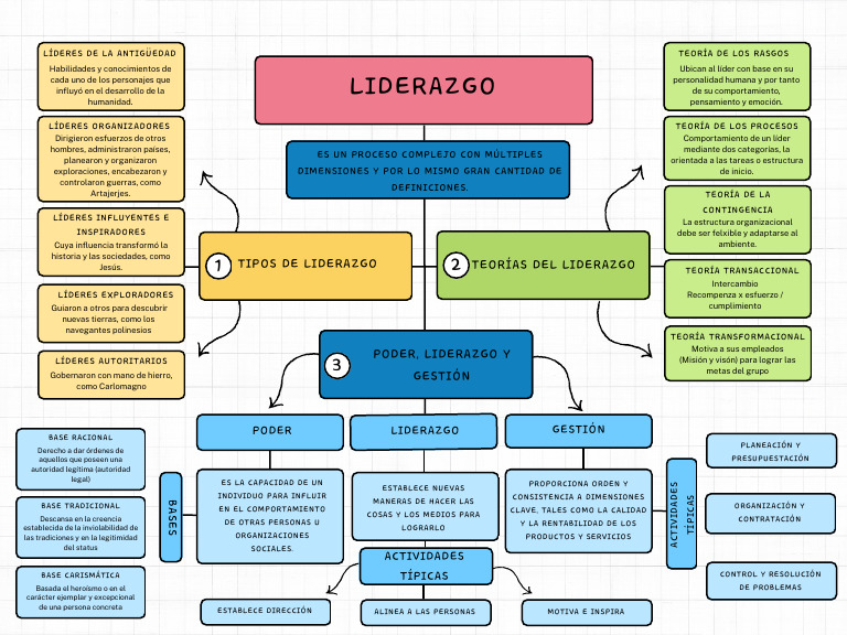 Mapa Conceptual Liderazgo | PDF | Liderazgo | Ciencia cognitiva