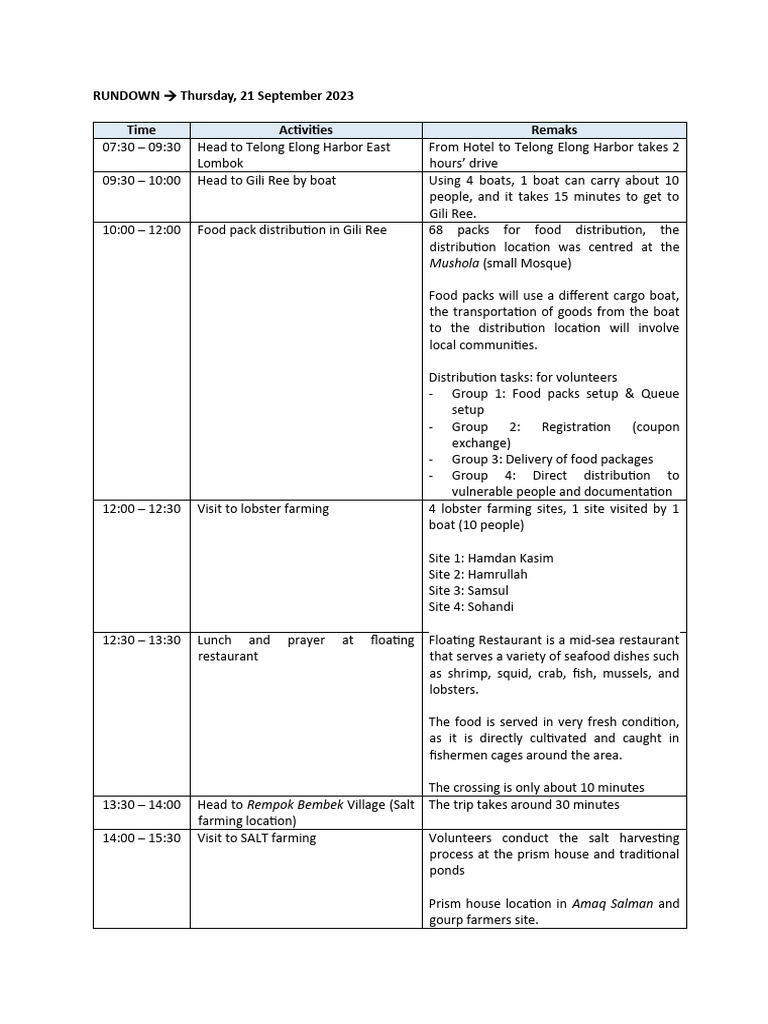 Rundown Visit To Jerowaru - INSPIRE Project | Download Free PDF | Foods ...