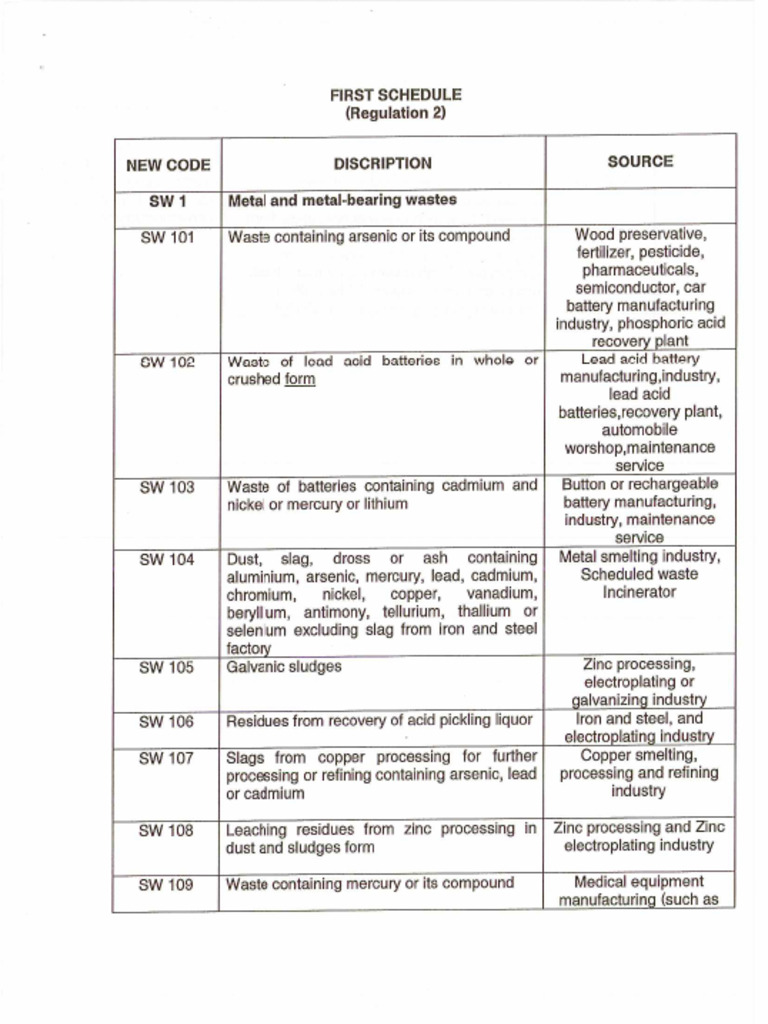 Type and Sources of Scheduled-Waste | PDF