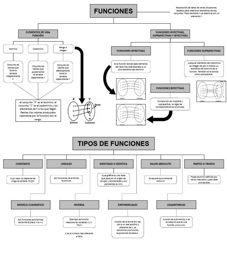 Mapa Conceptual Fundamentos Matematicas | PDF | Función (Matemáticas) | Variable (Matemáticas)